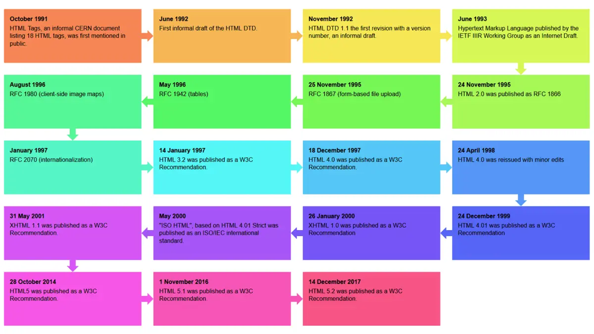 CSS Timelines - Timeline Of Html example : CSS Mix