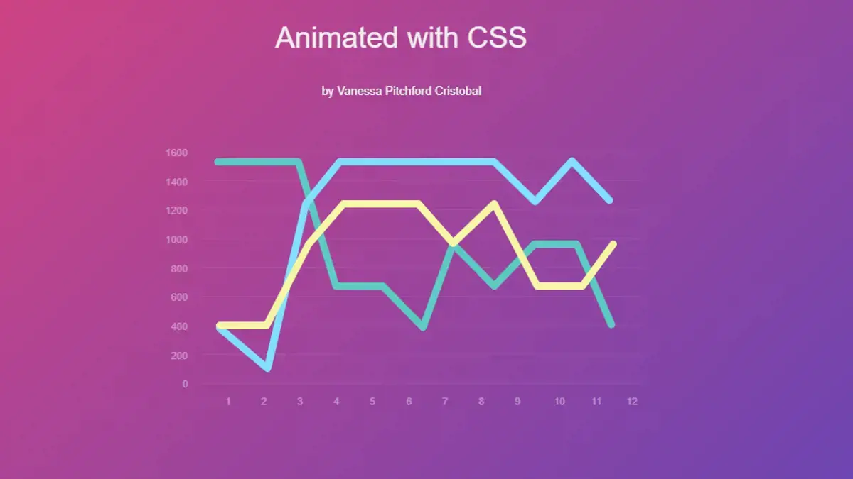 CSS Charts And Graphs - Animated Css Graph example : CSS Mix